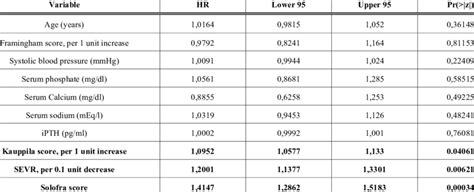 Model For The Prediction Of Mortality Download Table