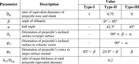 Geometrical Parameters Of Simulated Ballistic Tests See Details In Download Scientific Diagram