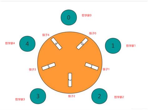 哲学家进餐问题（java模拟死锁及解决方案） 编程模拟哲学家就餐中的死锁问题 n个哲学家 csdn博客