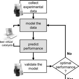 Flowchart Of Iterative Modelling And Experiments Cycle Download Scientific Diagram