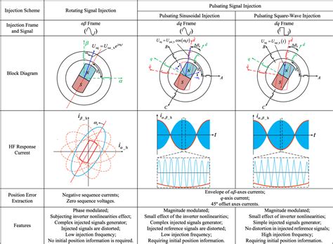 Figure 2 From Position Sensorless Permanent Magnet Synchronous Machine