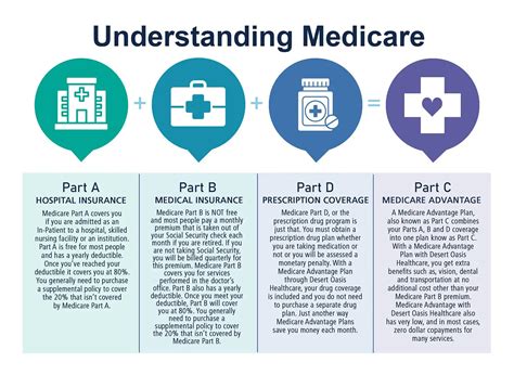 Unveiling The Truth Is Medicare Part B Ever Free