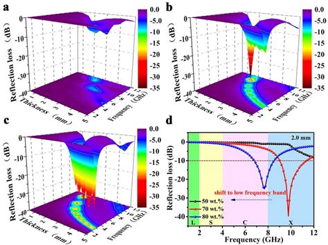 simulated three dimensional 3d microwave absorption performance of