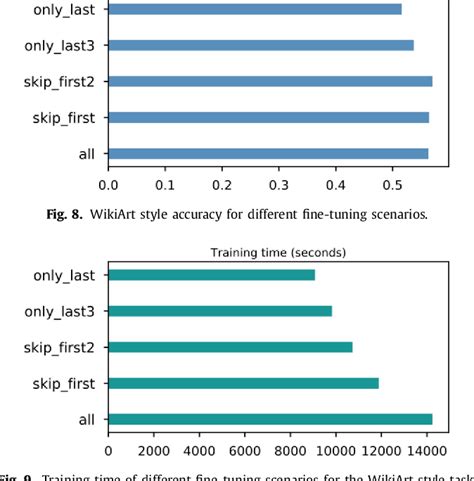 Figure From Fine Tuning Convolutional Neural Networks For Fine Art Classification Semantic