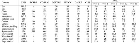 Table Iii From Second Order Structure Optimization Of Fully Complex Valued Neural Networks