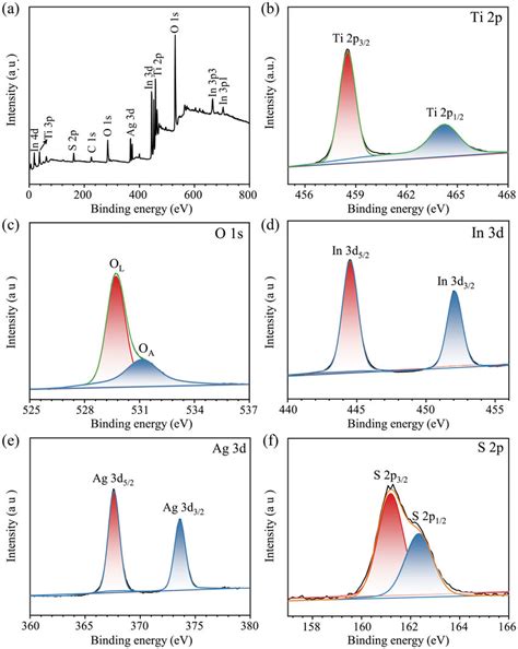 Xps Spectra Of Tio2 And In2s39ag2s8tio2 Ntas Photoanode A Xps