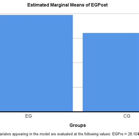 Posttest Mean Scores Of The Eg And Cg Learners Download Scientific