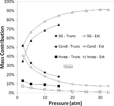 Percentage Of Mass Added To Soot By Inception Incep Surface Growth