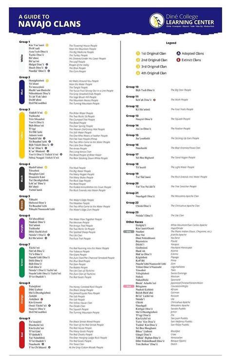 Navajo Clans Guide Poster Navajo Clans Names Navajo Translation
