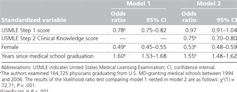 Results Of Two Supplemental Non Nested Multilevel Logistic Regression