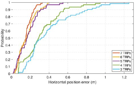 empirical cdf comparison of the horizontal error when reducing the