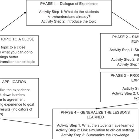 Five Phase Learning Cycle Download Scientific Diagram