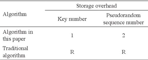 table 1 from design of information hiding algorithm for multi link