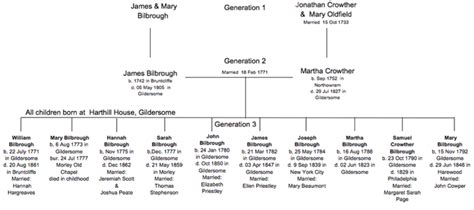 James 1742 The History Of Gildersome