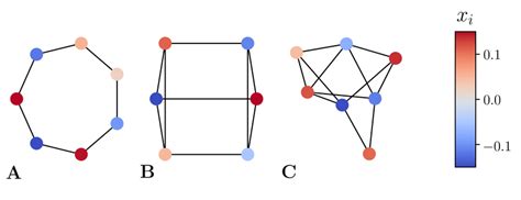 Disagreement Patterns On Odd Cycle A 3 Regular B And Randomly