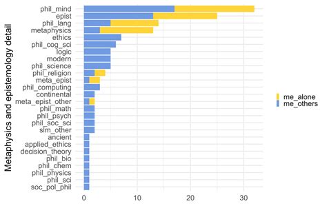 Areas Of Specialization In Philosophy — Data From 2022 23 Guest Post