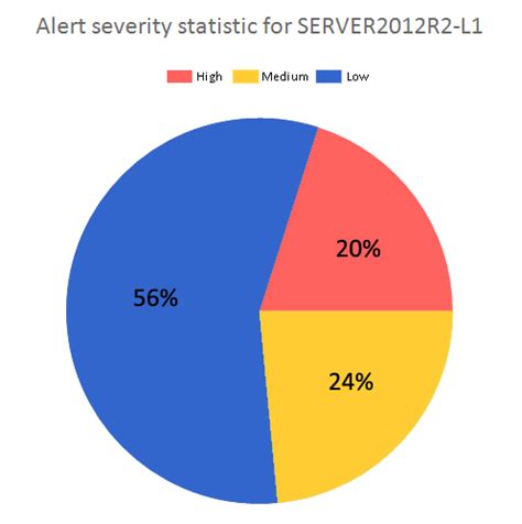 How To Create Custom Sql Server Performance Reports Part 2 Alerts