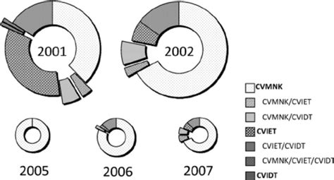 Sequence Polymorphism For Pfcrt At Positions 72 To 76 Each Pie Graph