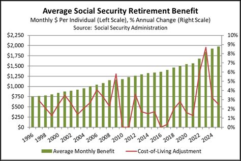 The Inflation Adjustment For Social Security Benefits In 2025