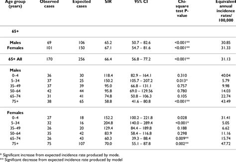 Ipd Standardised Incidence Ratios Sir For Winter 2003 2004 By Download Table