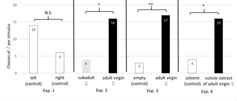 Attractiveness Of Various Odour Samples Of Subadult And Adult Females