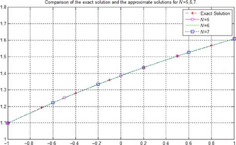 Comparison Of The Exact Solution And The Approximate Solutions Of