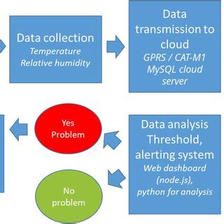 A Schematic Of Using Data From Sensors For Monitoring Temperature In Download Scientific