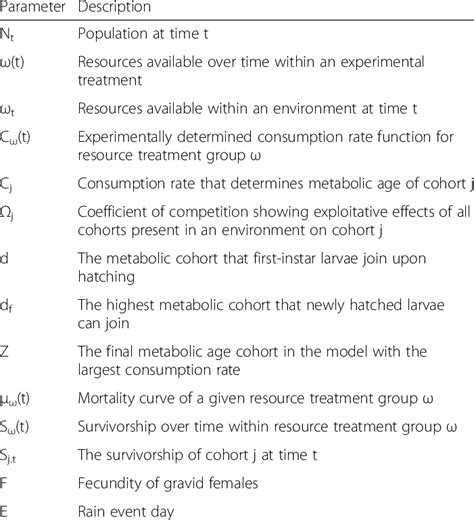 List Of Parameters And Functions Used In The Models Download Table