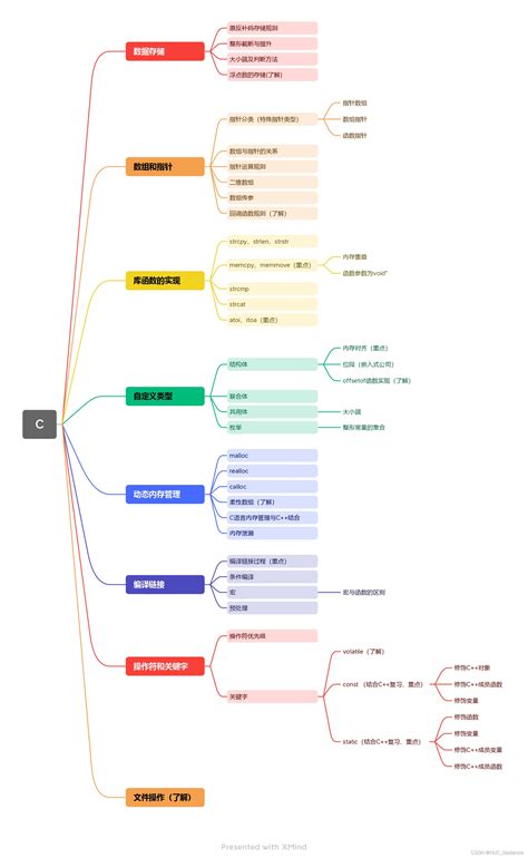 c c 后端开发学习知识点总结（思维导图c、c 与数据结构、linux、网络、mysql） 后台 c语言 csdn博客
