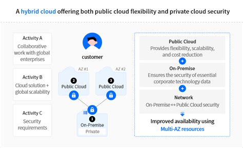 Why Samsung Sds Cloud Samsung Sds Is The True Provider Of Cloud Services Fit For Businesses