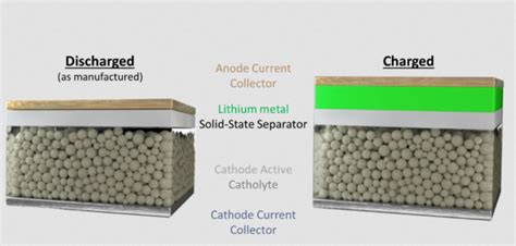 Quantumscape Releases Test Results For Solid State Cells Automotive