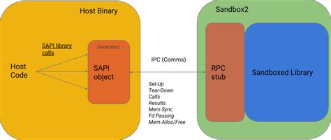 谷歌开源了一个项目可为 C C 库创建安全策略 Linuxeden开源社区