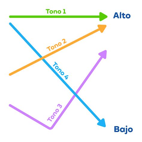 ¿cuáles Son Los Tips Para Aprender Los Tonos Del Chino