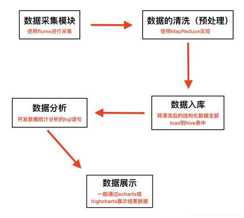 【hadoop离线基础总结】网站流量日志数据分析系统 基于hadoop平台的网络流量分析系统的数据集 csdn博客