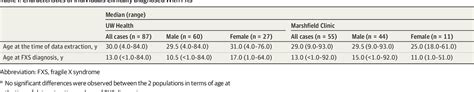 Table 1 From Prevalence Of Underdiagnosed Fragile X Syndrome In 2