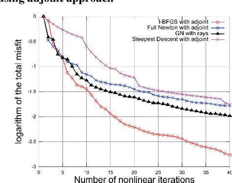 Figure 2 From First Arrival Delayed Tomography Using 1st And 2nd Order Adjoint State Method