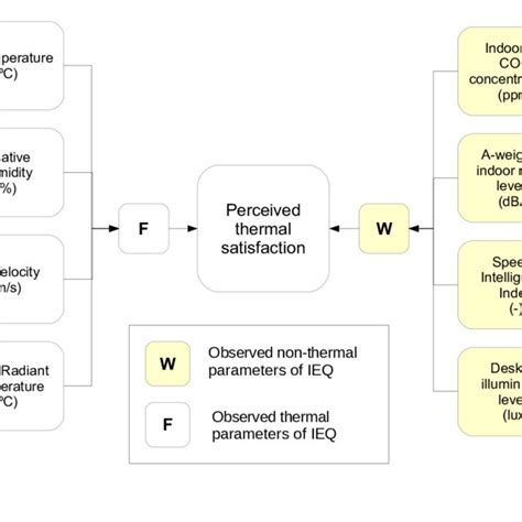 1 A Bayesian Network For The Proposed Thermal Satisfaction Modelling