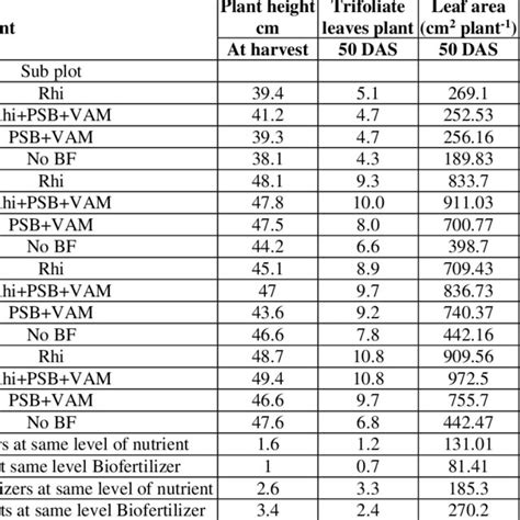 Effect Of Nutrient Sources And Biofertilizers On Growth Parameters And Download Scientific