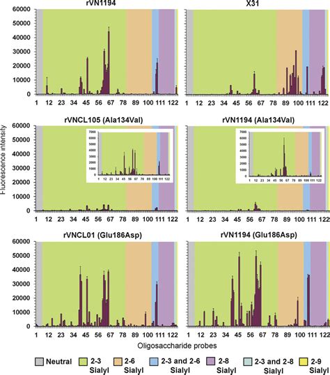 Carbohydrate Microarray Analyses Of Wild Type And Mutant H5n1 Viruses