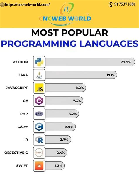 Cnc Web World On Linkedin Fullstackdeveloper Programmer
