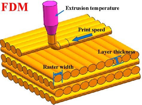 Figure 2 From Parametric Optimization Of Fdm Process For Improving