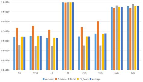 A Ddos Attack Detection Method Based On Natural Selection Of Features And Models