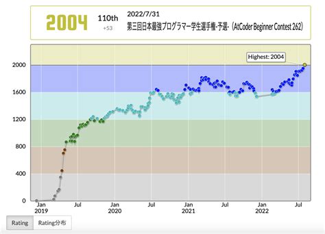 Atcoder 黄色になりました Lynmisakuraのノート Atcoder 黄色になりました Lynmisakuraのノート