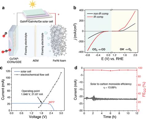 A Schematic Of The Solar‐driven Co2 Reduction Device Combining Download Scientific Diagram