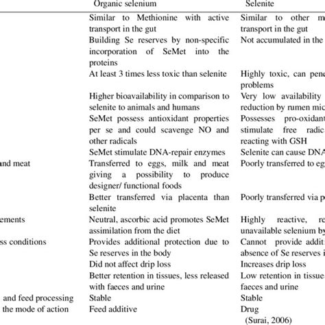 Major Differences Between Organic Selenium Se Yeast And Selenite