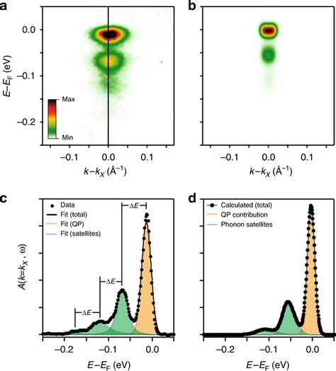 Spectroscopic Observation Of Lattice Polarons In Dilutely Doped Euo A