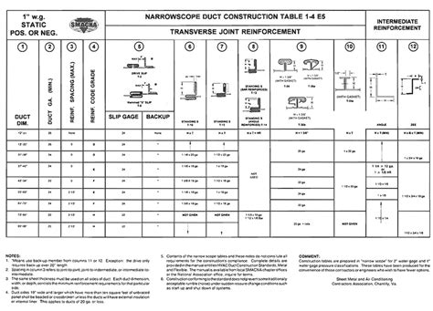 Hvac Duct Construction Standards