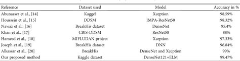 Table 1 From Breast Cancer Classification From Mammogram Images Using