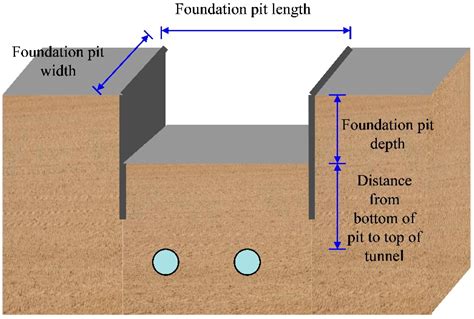 Numerical Investigation Of The Influence Of Foundation Pit Excavation On The Deformation Of