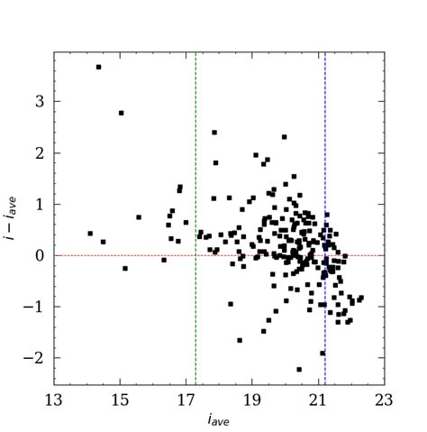 the difference of the calculated magnitude in the sloan í µí± filter
